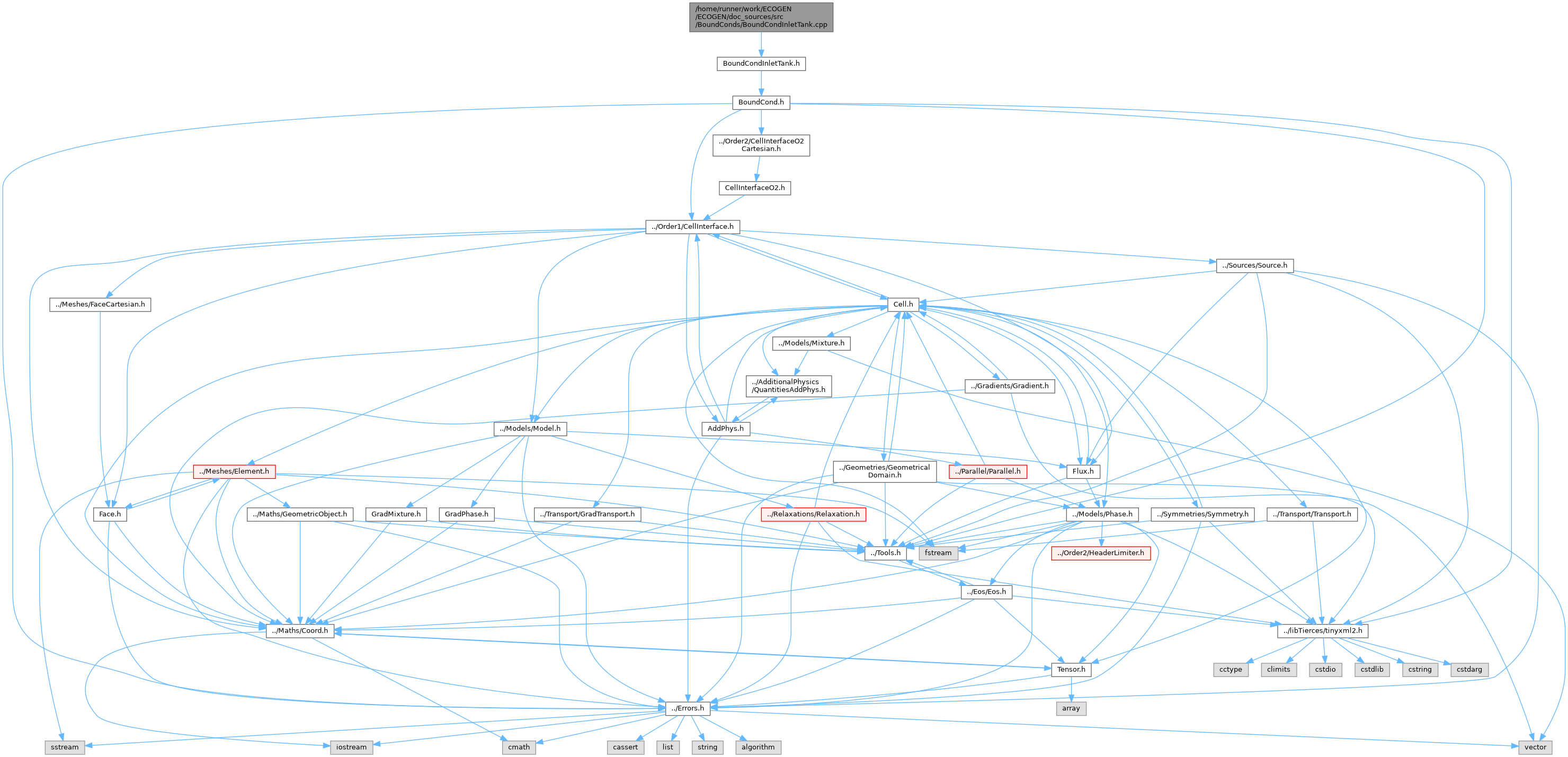 ECOGEN: /home/runner/work/ECOGEN/ECOGEN/doc_sources/src/BoundConds/BoundCondInletTank.cpp File ...
