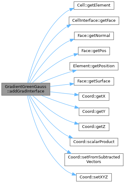 ECOGEN: GradientGreenGauss Class Reference
